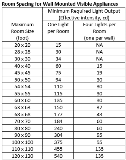 Visible Notification – One Strobe or Four? | National Training Center