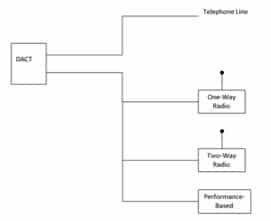 Fire Alarm Communications Technologies | National Training Center