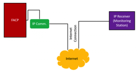 Communications Methods for Fire Alarm | National Training Center
