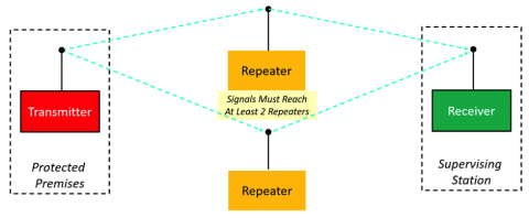 Communications Methods for Fire Alarm | National Training Center