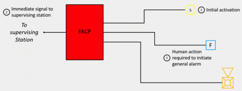 Positive Alarm Sequence and Presignal Systems | National Training Center